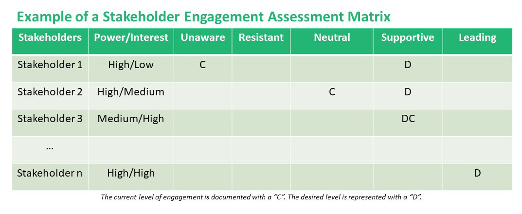 Boost Project Success with Stakeholder Engagement Assessment Matrix ...